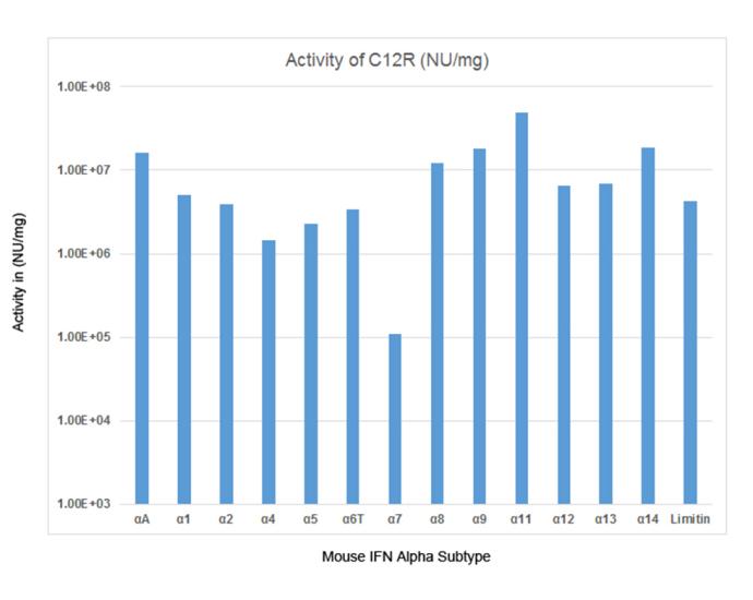 Mouse Interferon Alpha All-Subtype Neutralizing Viral Protein | PBL ...
