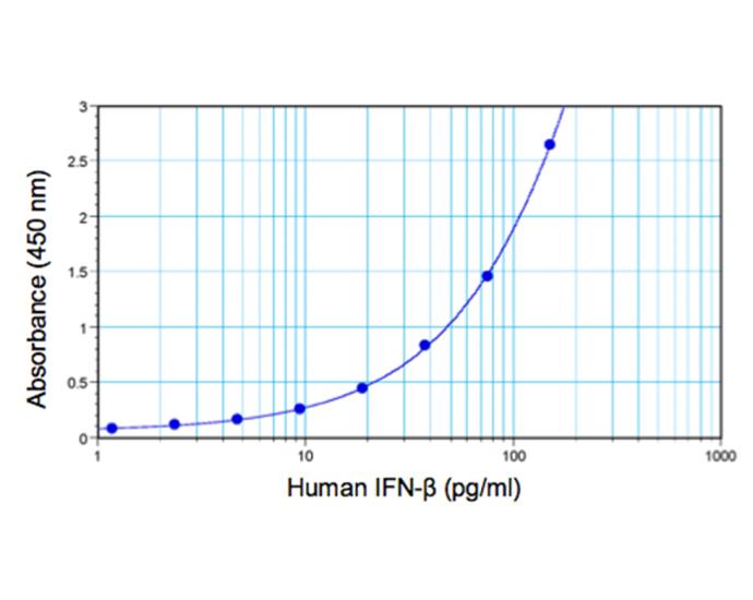 Human IFN-Beta ELISA Kit, High Sensitivity (VeriKine-HS 41415)| PBL ...