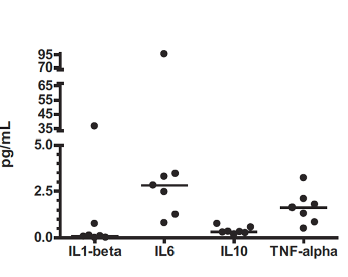 Biomarker & Cytokine Sample Testing: MSD-ECL, Simoa, SMCxPro & Erenna ...