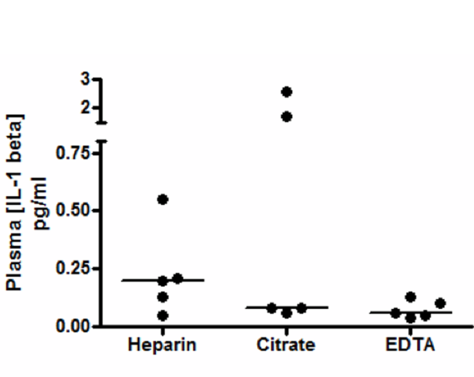 Biomarker & Cytokine Sample Testing: MSD-ECL, Simoa, SMCxPro & Erenna ...