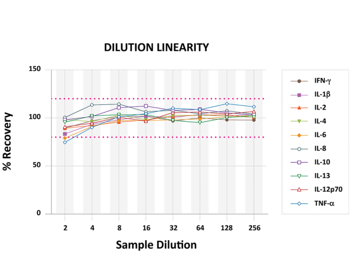 MSD Assay Services | PBL Assay Science