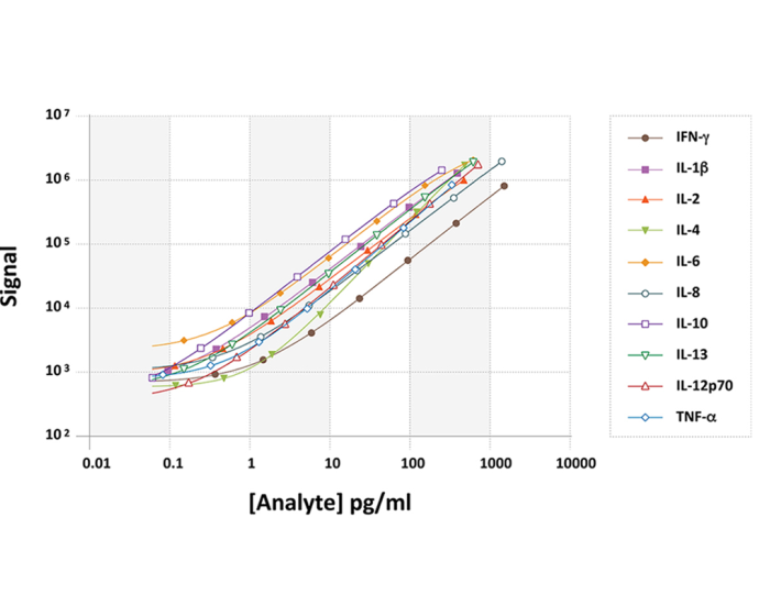 MSD Assay Services | PBL Assay Science