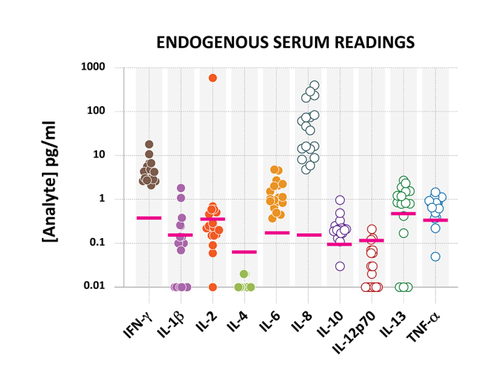 MSD Assay Services | PBL Assay Science