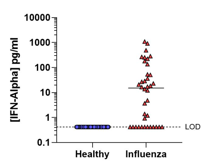 Human IFN Alpha ELISA, High Sensitivity All-Subtype (VeriKine-HS 41115 ...