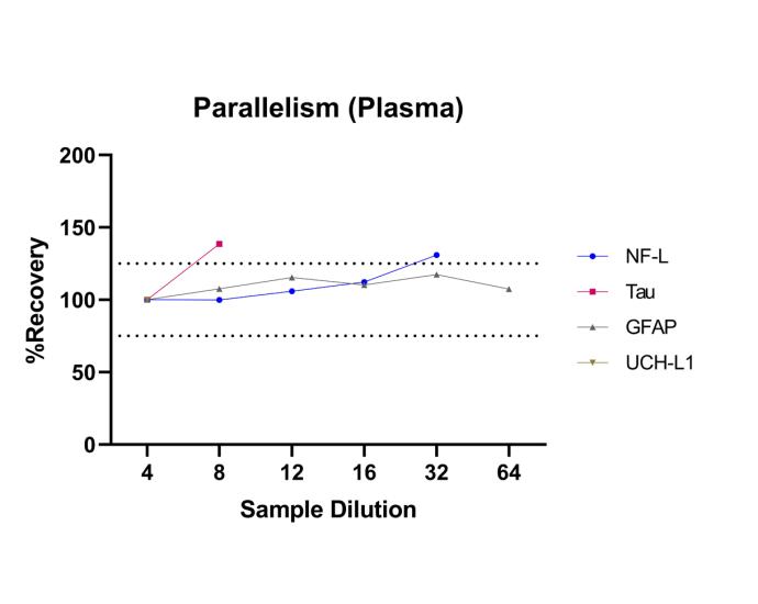 Simoa Assay Services | PBL Assay Science