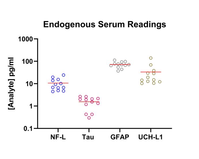 Simoa Assay Services | PBL Assay Science