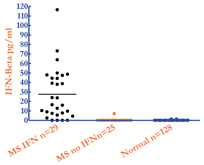 Human IFN-Beta ELISA Kit, High Sensitivity (VeriKine-HS 41415)| PBL ...