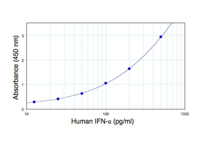 Human IFN Alpha Multi-Subtype ELISA (41105) | PBL Assay Science