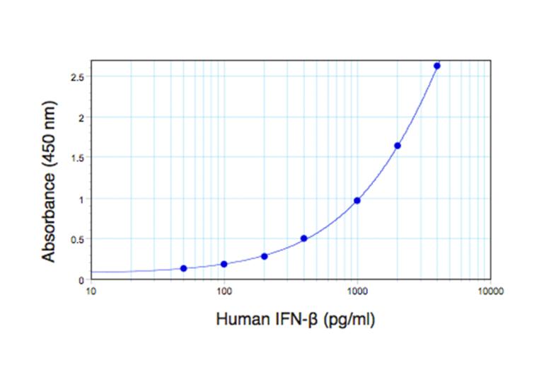 Human IFN-Beta ELISA Kit (VeriKine 41410-1, 41410-2) | PBL Assay Science