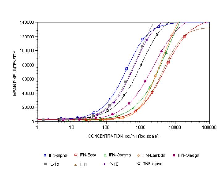 Biomarker & Cytokine Sample Testing: MSD-ECL, Simoa, SMCxPro & Erenna ...
