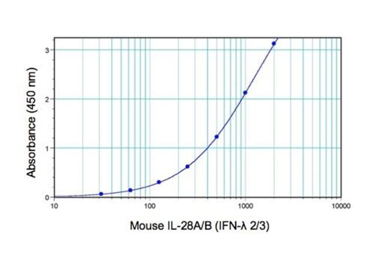 DIY Mouse IFN-Lambda 2/3 (IL-28A/B) ELISA (TCM) | PBL Assay Science