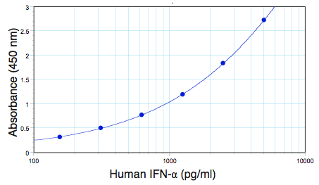 Human IFN Alpha Multi-Subtype ELISA (41105) | PBL Assay Science