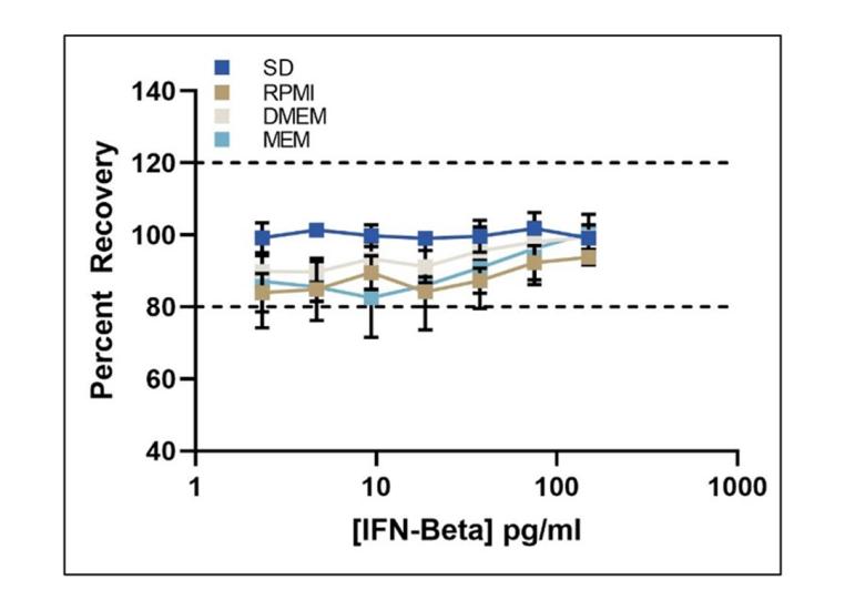 Human IFN-Beta TCM ELISA (VeriKine-HS 41435-1) | PBL Assay Science