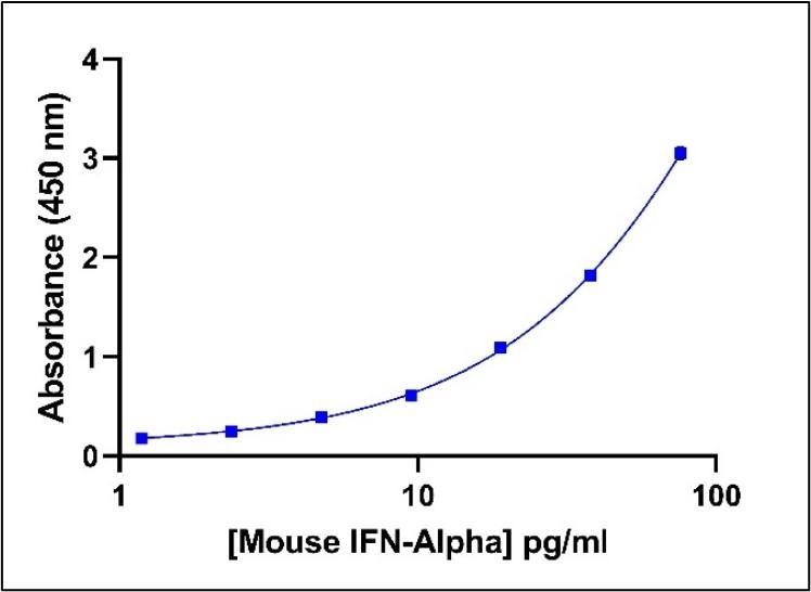 Mouse IFN-Alpha ELISA, High Sensitivity All-Subtype (VeriKine-HS 42115 ...