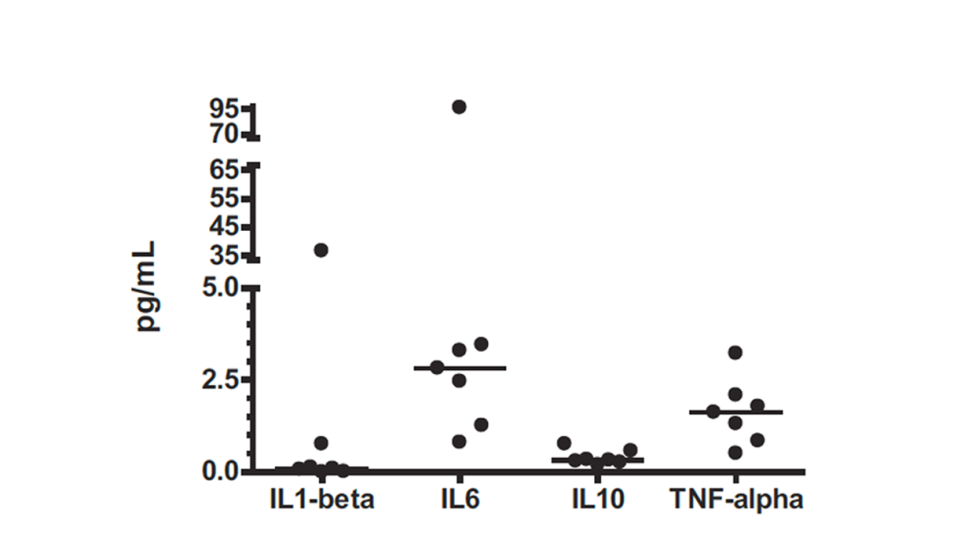 Biomarker & Cytokine Sample Testing: MSD-ECL, Simoa, SMCxPro & Erenna ...