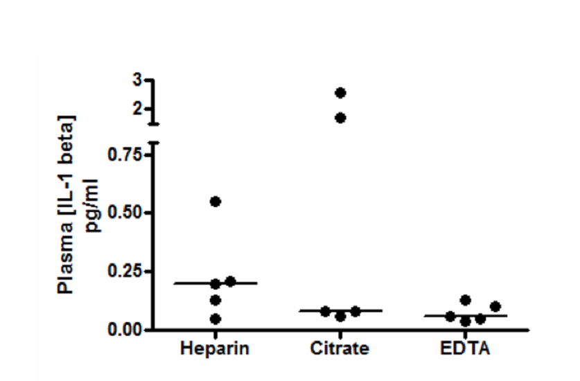 Biomarker & Cytokine Sample Testing: MSD-ECL, Simoa, SMCxPro & Erenna ...