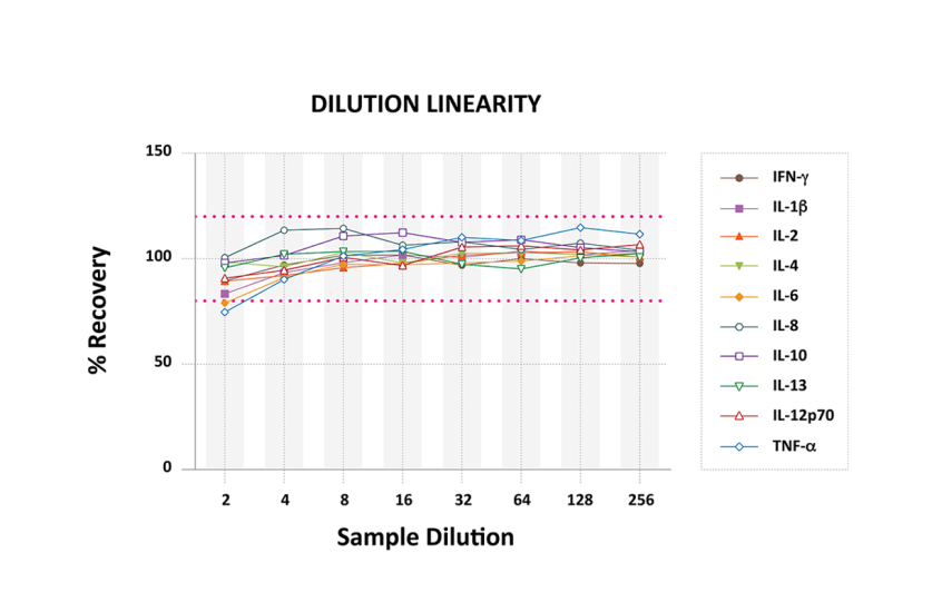 MSD Assay Services | PBL Assay Science