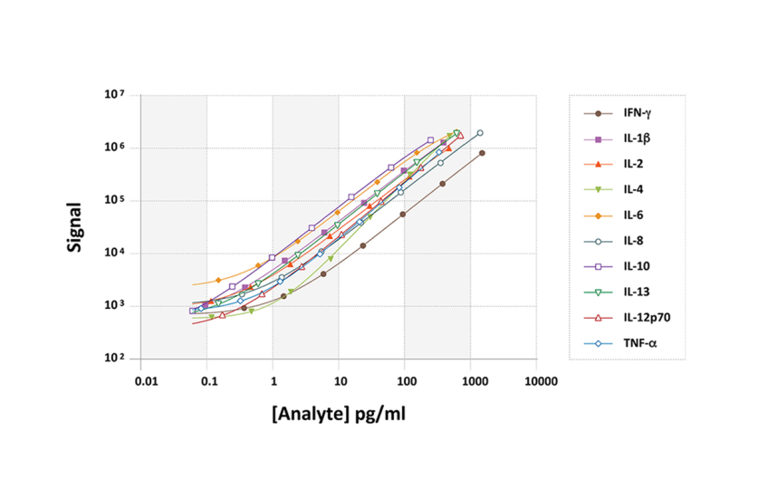 MSD Assay Services | PBL Assay Science