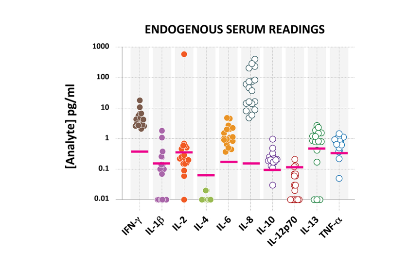 MSD Assay Services | PBL Assay Science