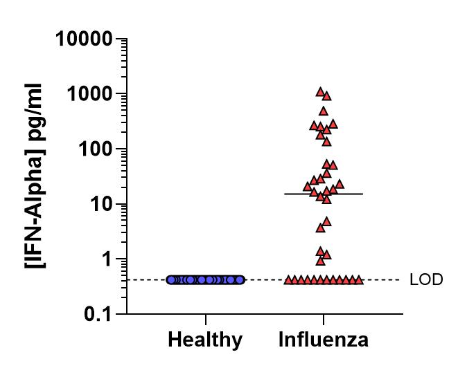 Human IFN Alpha ELISA, High Sensitivity All-Subtype (VeriKine-HS 41115 ...