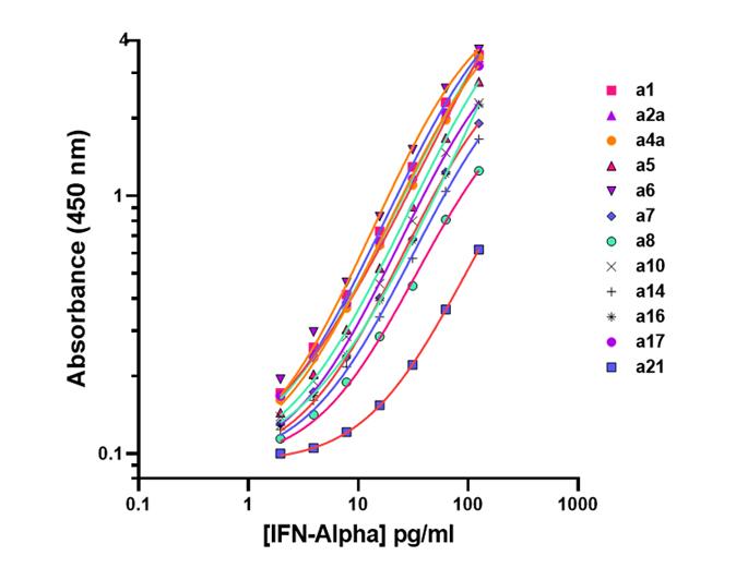 Human IFN Alpha ELISA, High Sensitivity All-Subtype (VeriKine-HS 41115 ...