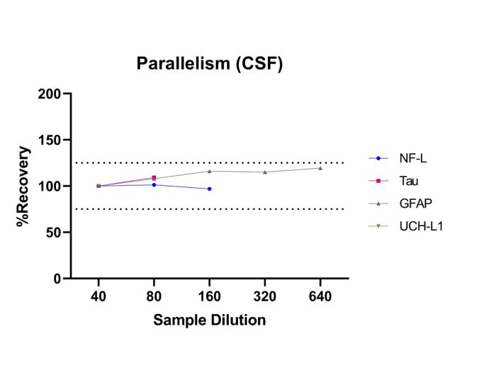 Simoa Assay Services | PBL Assay Science
