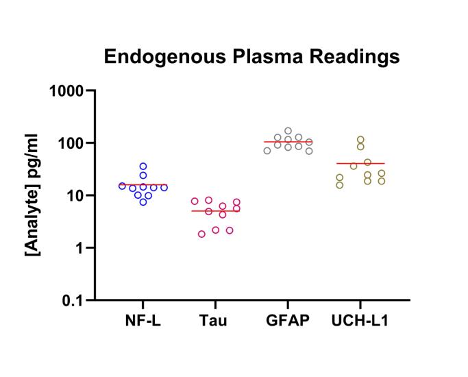 Simoa Assay Services | PBL Assay Science